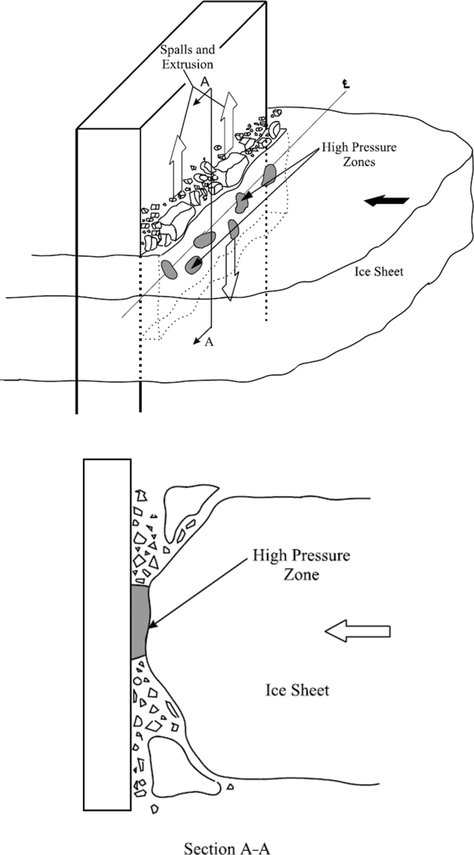 Size Effect and High-Pressure Zone of Sea Ice | Springer Nature Link