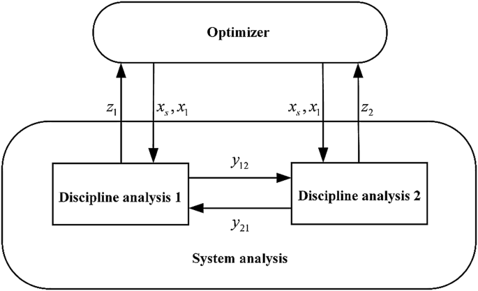 Multidisciplinary Design Optimization (MDO) | SpringerLink