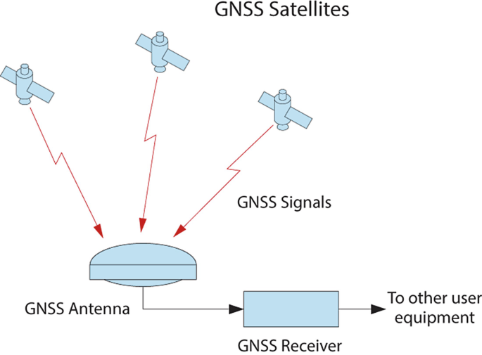 Global Navigation Satellite System (GNSS) Buoy | SpringerLink