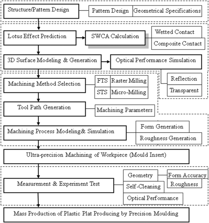 Optimization Modeling of Biomimetic Structures for Self-Cleaning and ...