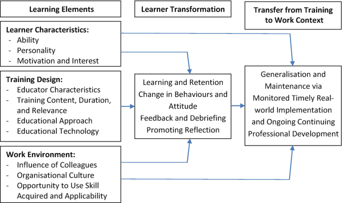 Simulation for Clinical Skills in Healthcare Education | SpringerLink