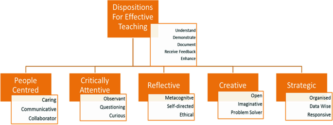 Thinking Dispositions for Teaching: Enabling and Supporting Resilience ...