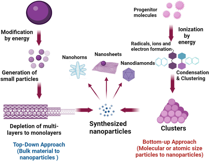 General Methods for Generation, Characterization, and Functionalization of Different Types of ...