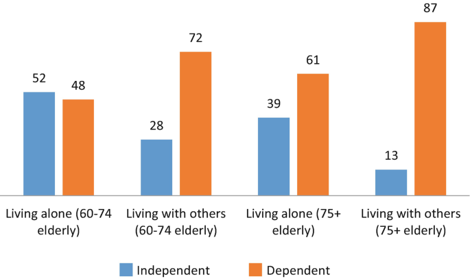 Association of Living Arrangement, Economic Independence, and Health ...