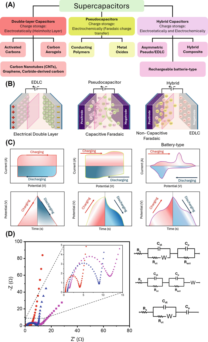 Nanostructured Metal Oxides for Supercapacitors | SpringerLink