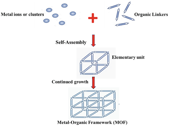 MOFs for Carbon Capture and Storage | SpringerLink