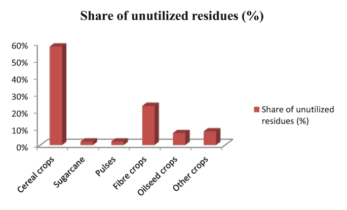 Crop Residues, Renewable Source for Sustainable Agriculture | SpringerLink