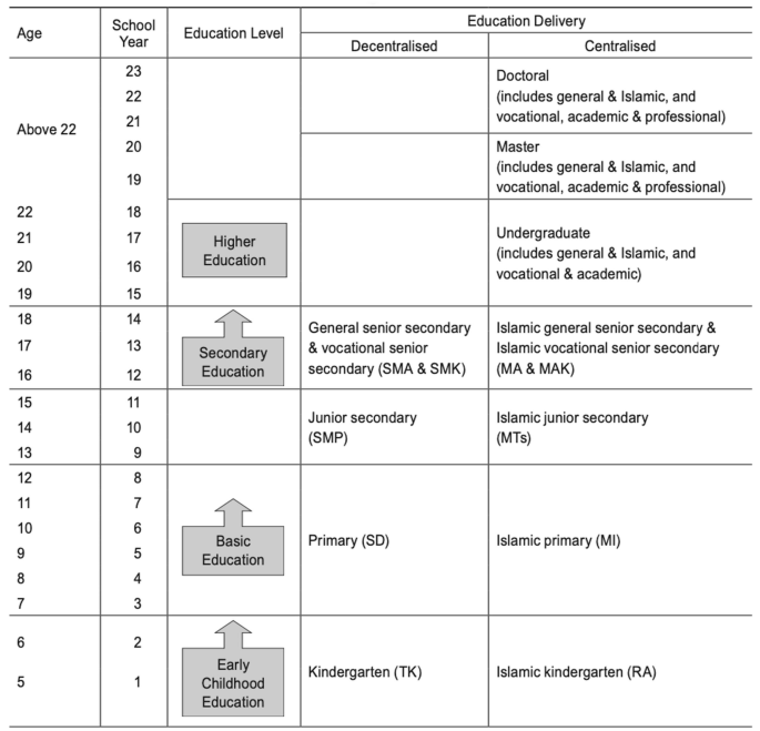 Overview of Education in Indonesia | SpringerLink