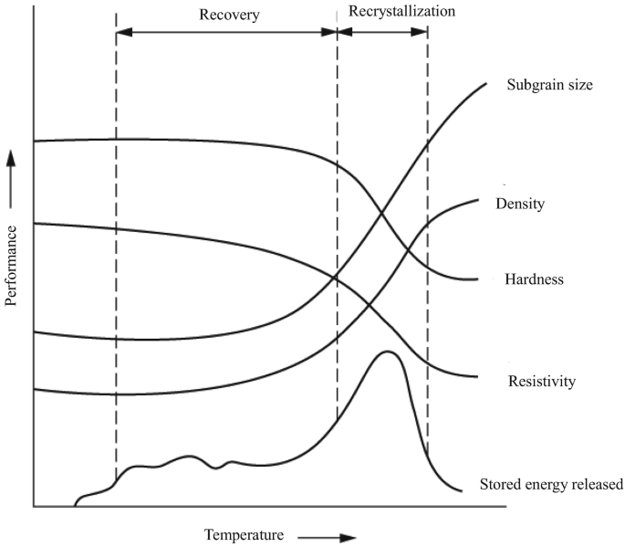 Recovery and Recrystallization | SpringerLink