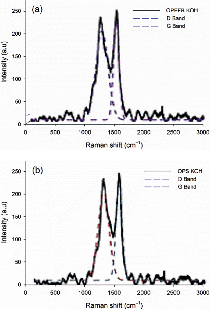Chemical Bond Analysis of Activated Carbon from Oil Palm Waste Using ...