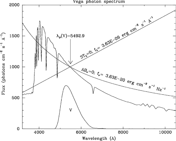 Astronomical Photometry | SpringerLink