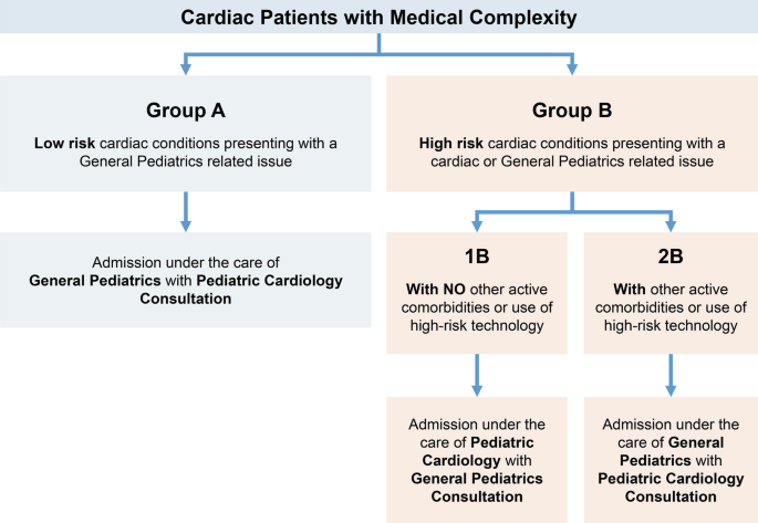 Cardiac Patients with Medical Complexity: Special Considerations ...