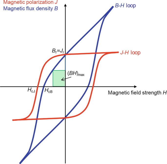 Nd-Fe-B-Based Sintered Magnets | SpringerLink