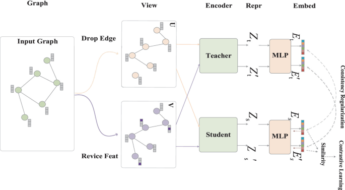 Research on Contrastive Learning-Based Knowledge Distillation for Deep Graph Neural Networks ...