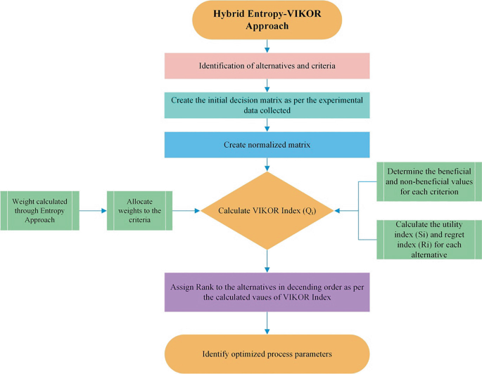 Optimization of Machining Parameters for Electro-chemical Discharge ...