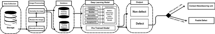 Smart Factory Product Defect Detection Using Deep Learning | Springer Nature Link