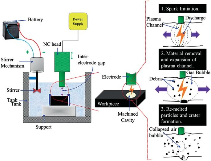 A Review on the Use of Nano-powders During Electric Discharge Machining ...