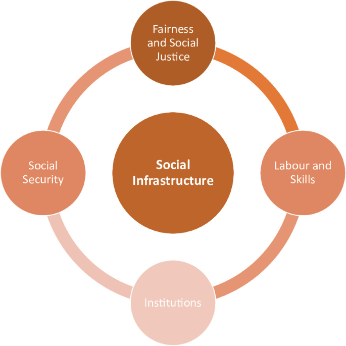 Social Infrastructure: The Measurable Core of Urban Society in Advanced ...
