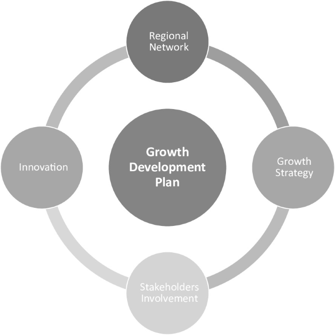 Strategic Growth Development in the Advanced City: Building Measurable ...