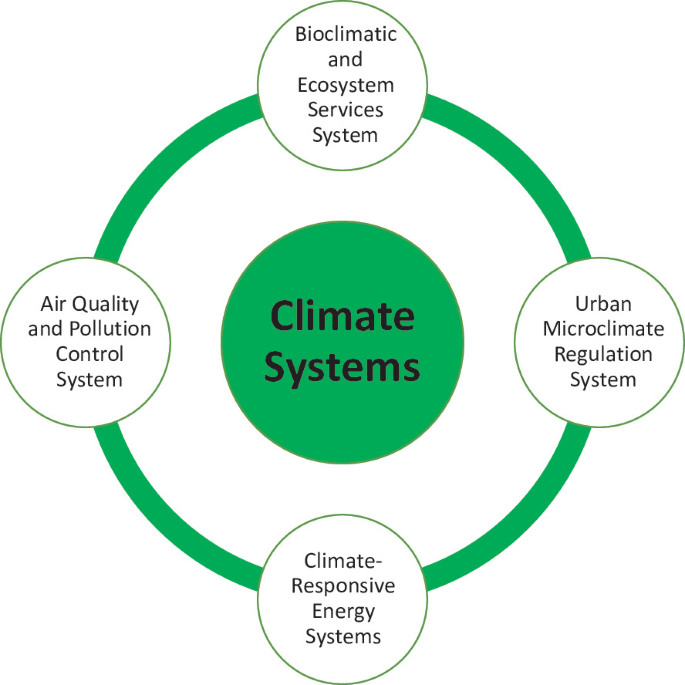 Climate Systems for Urban Resilience: Integrating Ecosystem Services ...