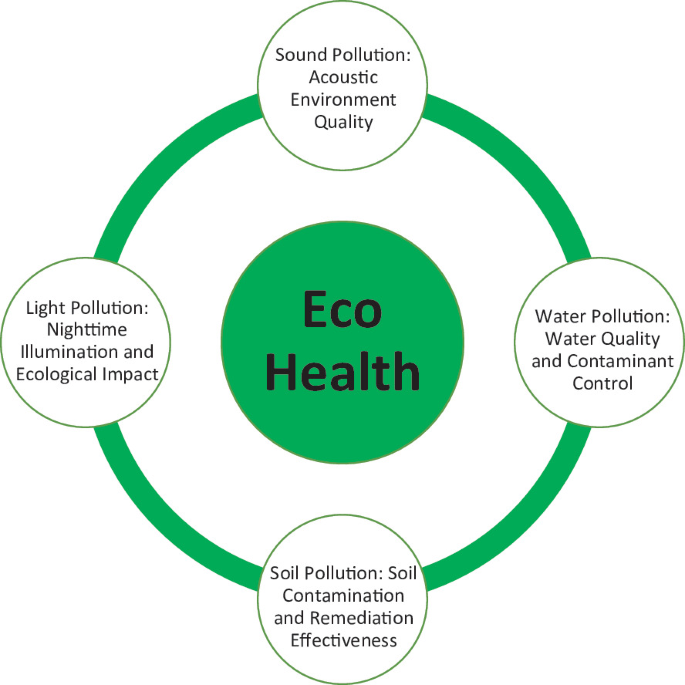 Eco Health in the Advanced City: Quantifying Environmental Well-Being ...