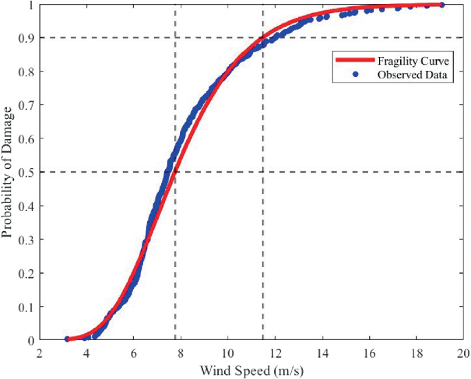 The Correlation Between Wind Disaster Events and Wind Induced Damage to ...