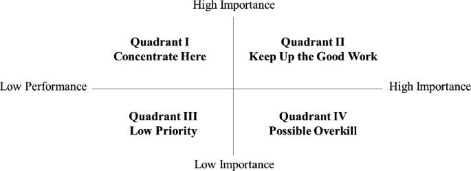 The Importance-Performance Analysis of Crisis Management Strategies of ...