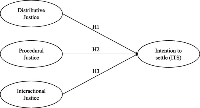 Organizational Justice in Construction Dispute Negotiation: How ...