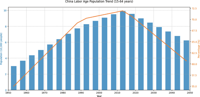 Trends in China’s Population Aging | Springer Nature Link