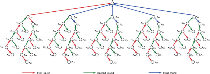 Three-Round Adaptive Local Diagnosis for Digraph Under MM Model | SpringerLink