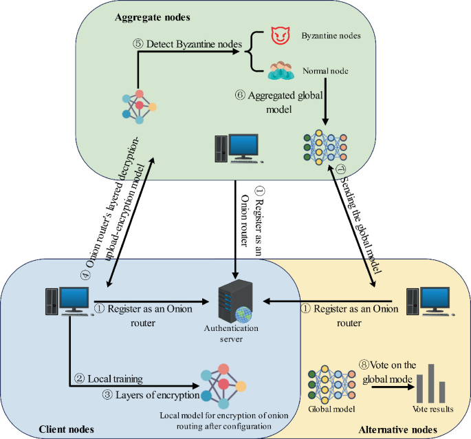 SCDFL: A Secure and Byzantine-Resilient Decentralized Federated ...