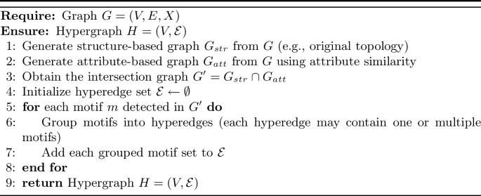 Graph Anomaly Detection Based on Dynamic Hypergraph Neural Network | SpringerLink