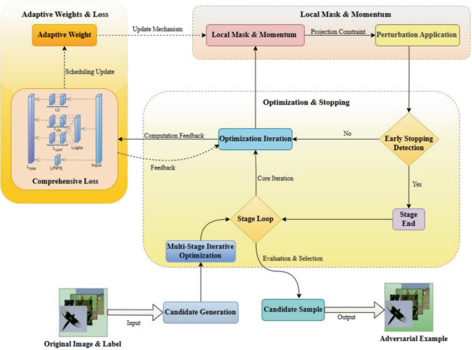 An Adversarial Attack Method Based on Local Masking and Multi-stage ...