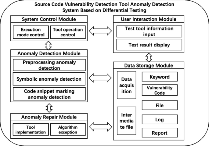 Anomaly Detection Method of Source Code Vulnerability Detection Tools ...