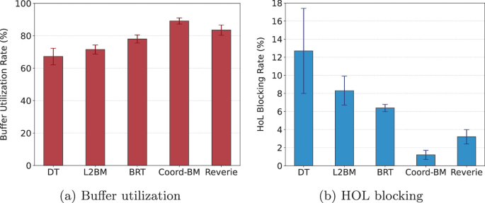 Efficient Cross-Layer Coordinated Buffer Management in Datacenter ...