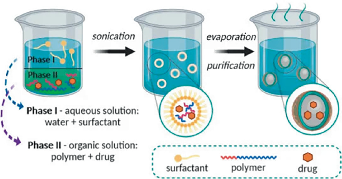Progressive Techniques in Preparation of Advanced Polymeric ...