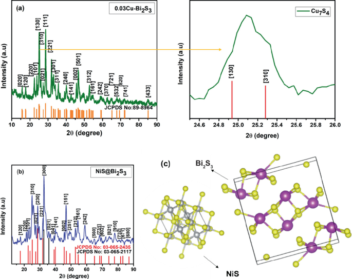 Analyzing Carrier-Dependent and Energy Filtering Effect on Bi2S3 for ...
