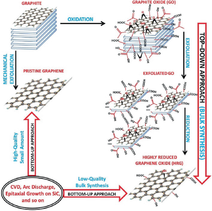 An Overview on Oxides of Graphene: Synthesis, Properties, and ...