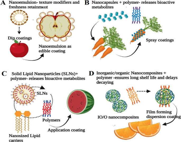 Food Packaging and Nanobiosensors: Friends or Foe | SpringerLink