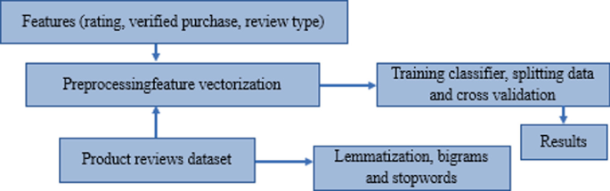 Exposing the Illusion: A Comprehensive Study on Fake Review Detection ...