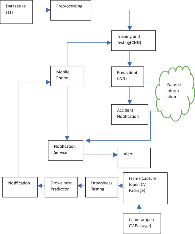 Mobile Application for Pothole Detection and Drowsiness Prevention ...
