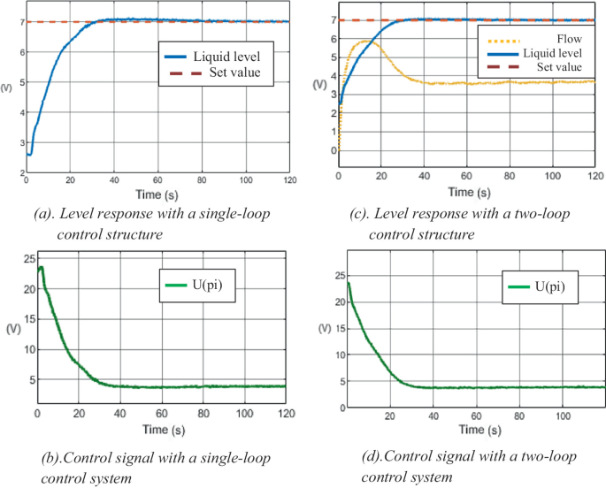Control of Liquid Level in Stirred Tank Using a Cascade Control ...