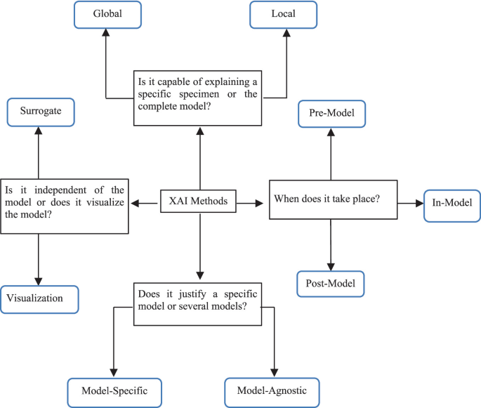 Exploring the Role of Deep Learning and Explainable AI in Android ...
