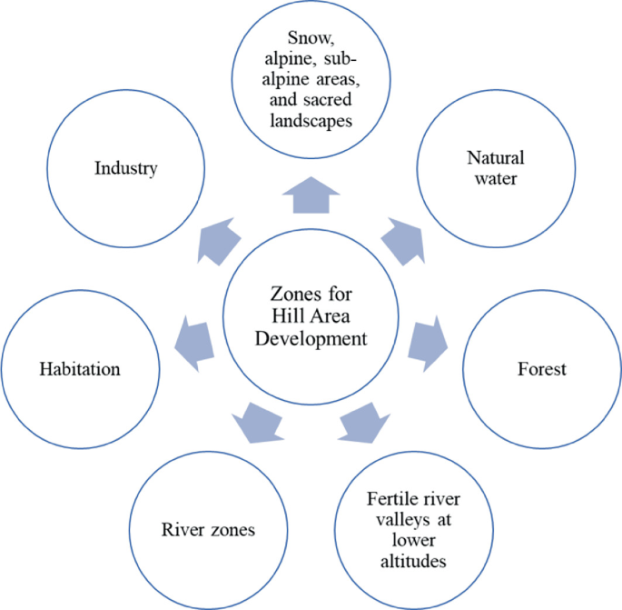 Issues, Options, and Strategies for Making Hill Habitat Inclusive, Safe ...