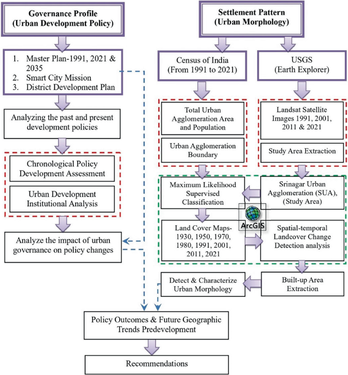 Assessment of Urban Growth Dynamics in Srinagar (J&K), India | SpringerLink