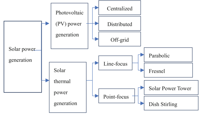 Solar Power Generation | SpringerLink