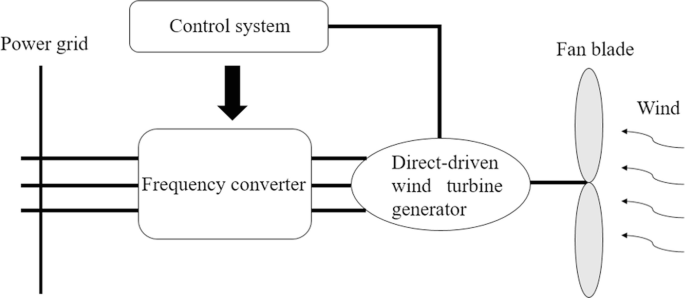 Wind Power Generation | SpringerLink