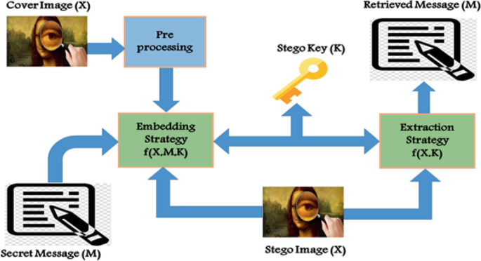 A High-Security Image Steganography System Employing Multiple Edge ...