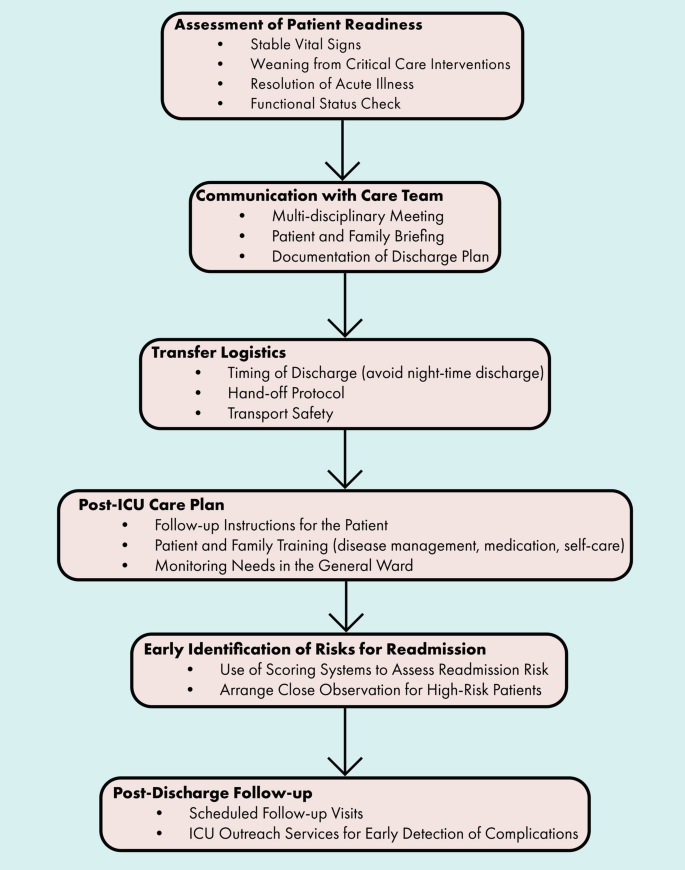 ICU Discharge Planning in the ICU | SpringerLink
