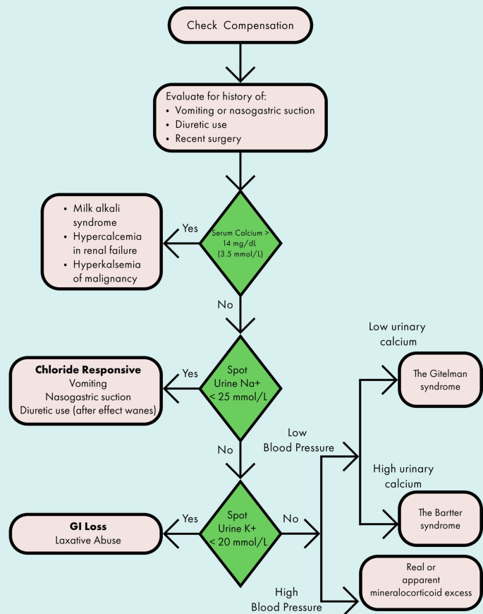 Approach to Metabolic Alkalosis in the ICU | Springer Nature Link ...
